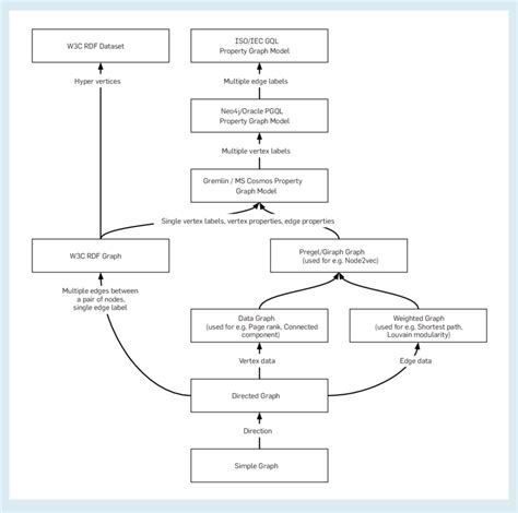 Example Lattice Shows Graph Data Model Variants With Their Model