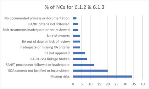 Common Causes Of Non Conformities In Iso 27001 Nqa Blog