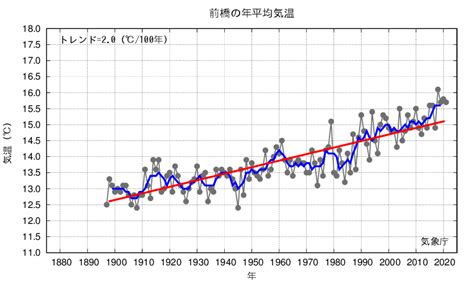 群馬県の気候変化