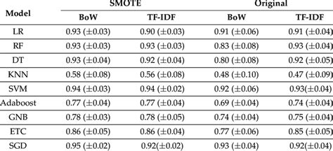 10 Fold Cross Validation Results Download Scientific Diagram
