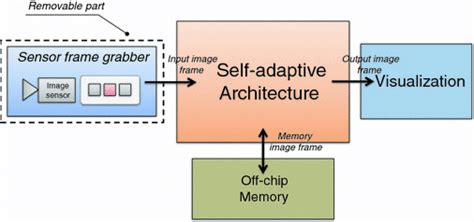 Overall Architecture Of The Vision System Download Scientific Diagram