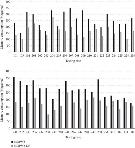 comparison on the memory consumption download scientific diagram