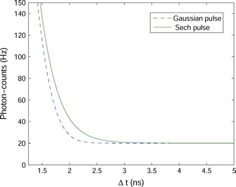 Photon Counts In The Data Detector Due To The Reference Pulse Leakage