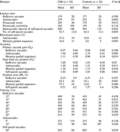 Saccades Latency Directional Errors Accuracy And Velocity Download