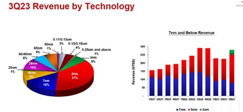 Tsmcの2023年3q決算は前期比10増で回復基調に、bisの規制一段と強まる セミコンポータル
