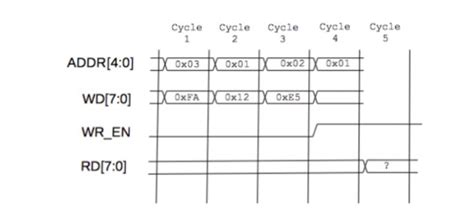 Solved Q1 0 2 Pts Given This Timing Diagram For A Chegg