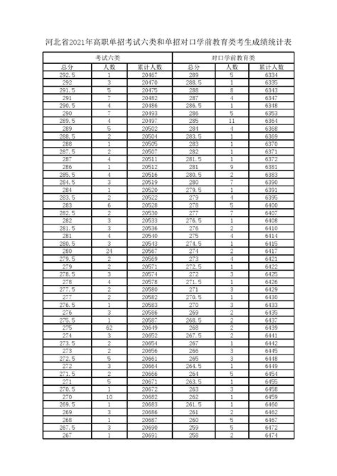 2021年河北省高职单招考试六类和对口学前教育类一分一档表一分一档 第4页 河北单招网