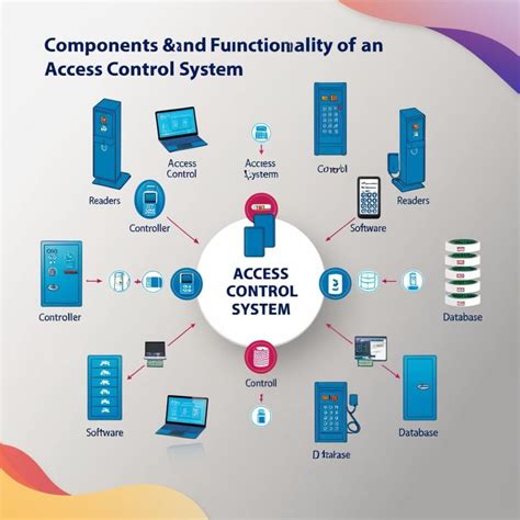 Access Control System Right Vision Security Systems