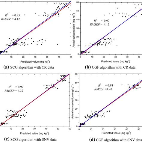 The Ann Model Prediction Results With The Lm Training Algorithm Download Scientific Diagram