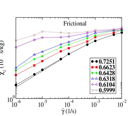 Mobility Vs Shear Rate Friction Download Scientific Diagram