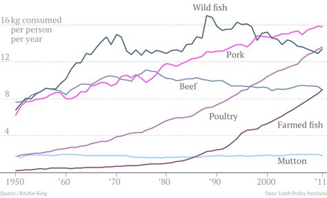 World Meat Consumption Pork Fish Beef Poultry Opinions 101