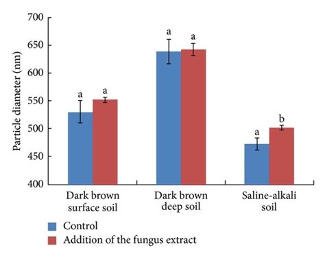 Particle Diameter Changes In Soil Colloids With And Without Fungus Download Scientific Diagram
