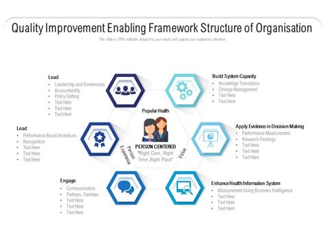 Quality Improvement Enabling Framework Structure Of Organisation Powerpoint Slides Diagrams