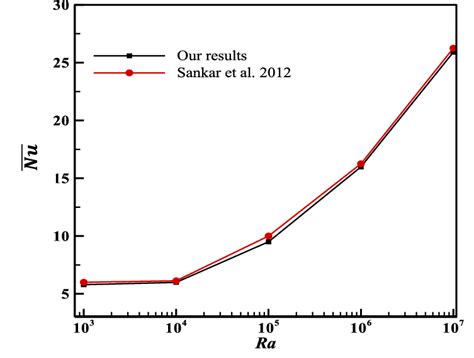 Comparison Of Average Nusselt Number With The Results Of Sankar Et Al Download Scientific