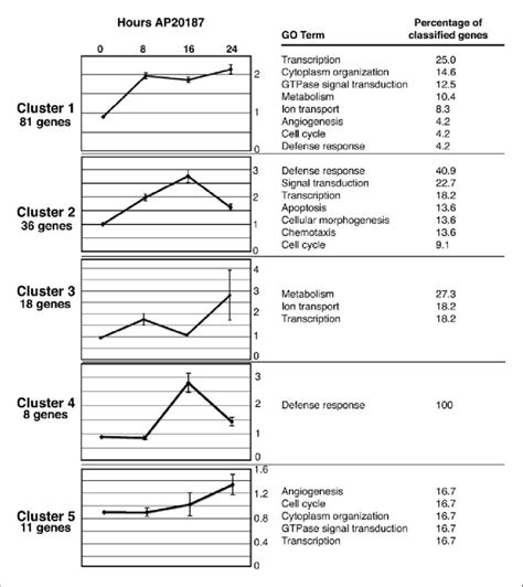 Cluster Analysis Of Genes Identified By Microarray Analysis Which Are Download Scientific