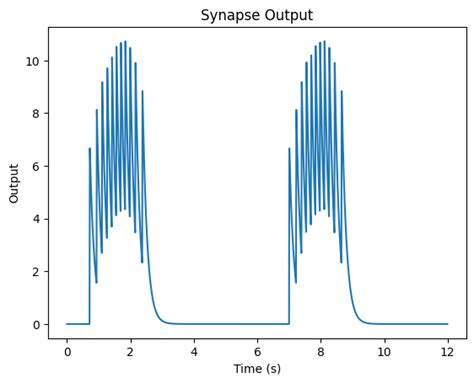 Encoding And Decoding Information — Building Spiking Neural Networks