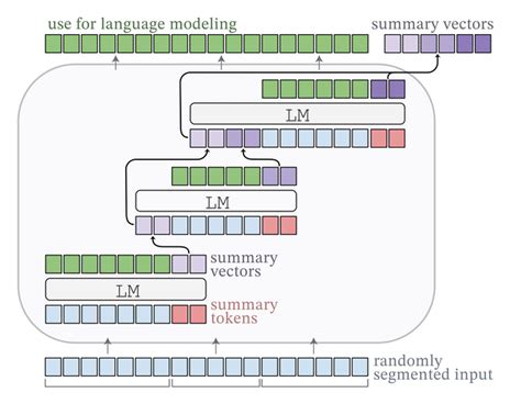 [r] adapting language models to compress contexts r machinelearning