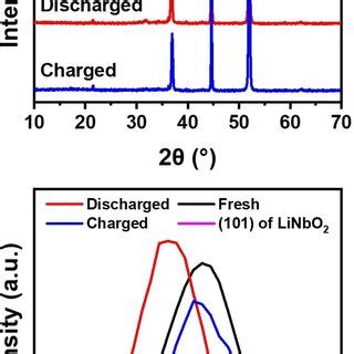 A Ex Situ XRD Patterns Of LNO And B Their Enlarged 101 Peaks Note