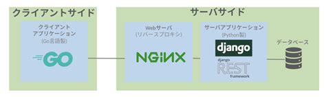 GitLabを用いた継続的インテグレーション Think ITシンクイット