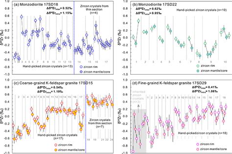 Zr Isotopic Compositions Of All Individual Zircon Crystals Of The Study Download Scientific