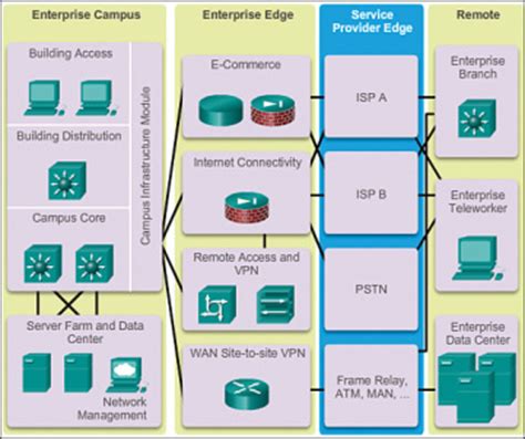 Cisco Enterprise Architecture Model 1 2 2 Cisco Networking Academy Connecting Networks