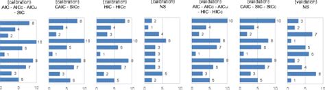 ns and msc based ranking of calibration settings in calibration and
