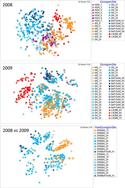 Mds Plot Of Square Root Transformed Fish And Decapod Abundance Data