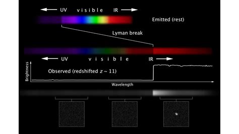Redshift And Measuring Distance To Remote Galaxies Hubble Tracker