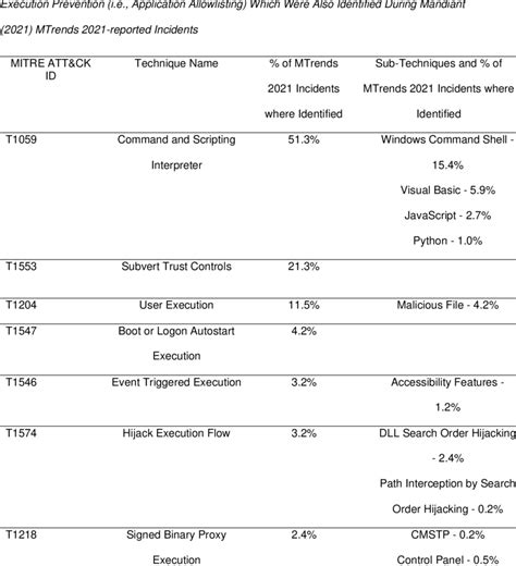 Mitre Att Ck Framework Ttps Categorized By Mitre As Being