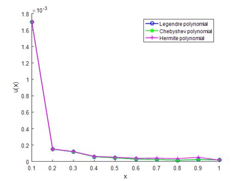 Solution Of Generalized Abels Integral Equation Using Orthogonal Polynomials Pisrt