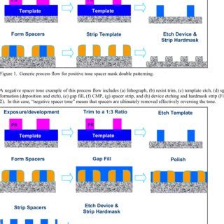 PDF 22nm Half Pitch Patterning By CVD Spacer Self Alignment Double