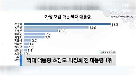 역대 대통령 호감도 조사 1위 박정희 322