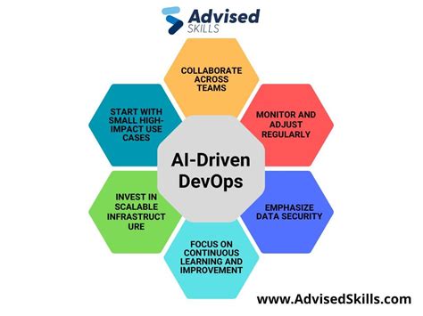 Integrando Ia Ao Devops Aprimorando A Automação E A Eficiência