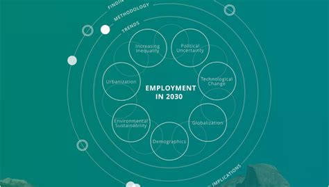 The Future Of Skills Employment In 2030