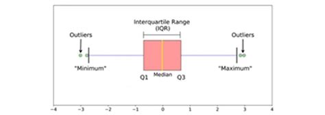 نمودار جعبه ای Box Plot چولگی در نمودار جعبه ای راهبرد