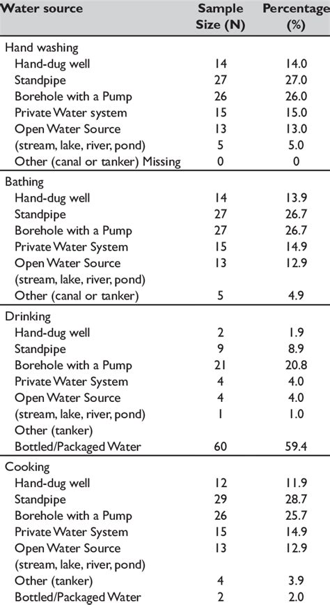 Study Participant Reported Sources Of Water For Handwashing Bathing