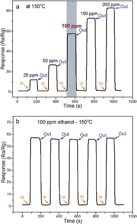 A Response Of Znoznco 2 O 4 Tube In Tube Nanostructure As A Function