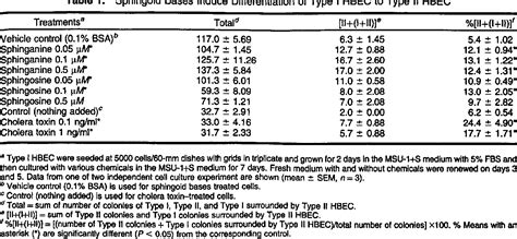 Table 1 From Evaluation Of Sphinganine And Sphingosine As Human Breast