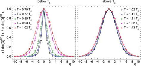 The Average Modulus Of The Determinant Normalized Relative To The Q0
