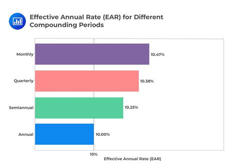 Annual Bond Yield And Compounding Periods Cfa Level 1
