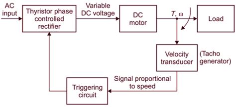 Controlled Rectifier AC To DC Converter Definition Theory ElectricalWorkbook
