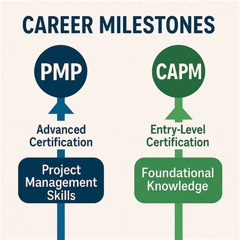 Pmp Vs Capm Key Differences In Career Impact
