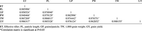Correlation Matrix Among Yield Attributes And Grain Yield Of Aerobic