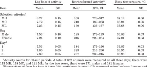 Locomotor Activity A And Core Body Temperature Least Squares Means For Download Table