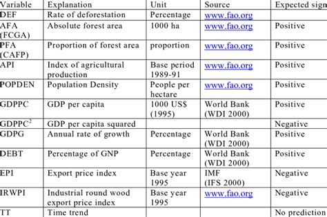 Details Of Variables Download Table