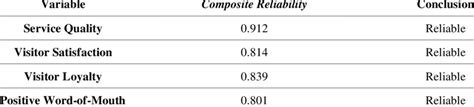 outer model assessment reliability download scientific diagram