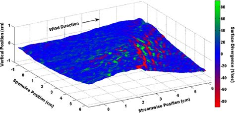 A Three Dimensional Image Of Surface Divergence On A Microscale Download Scientific Diagram