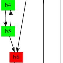 CFG Of The Function Shown In Figure 3 Except One Of The Inner Loops Download Scientific