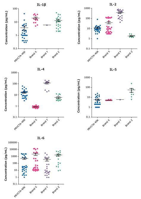 Largest Non Human Primate Cytokine Multiplex Panel Milliplex® Assays