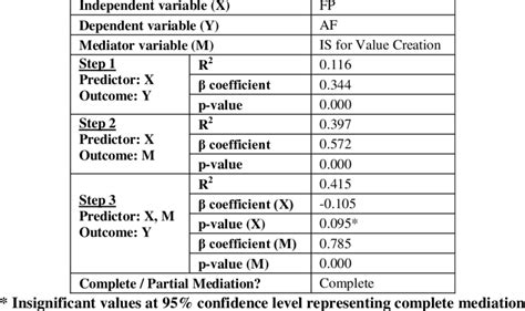 Mediated Regression Analysis Results Mediation Model Download Table